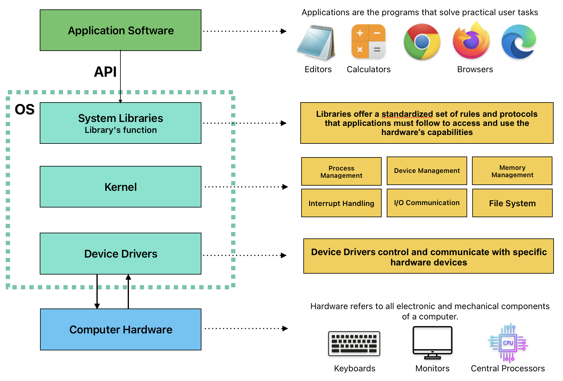 Operating Systems. How They Work and Why They Matter? – TechNotes